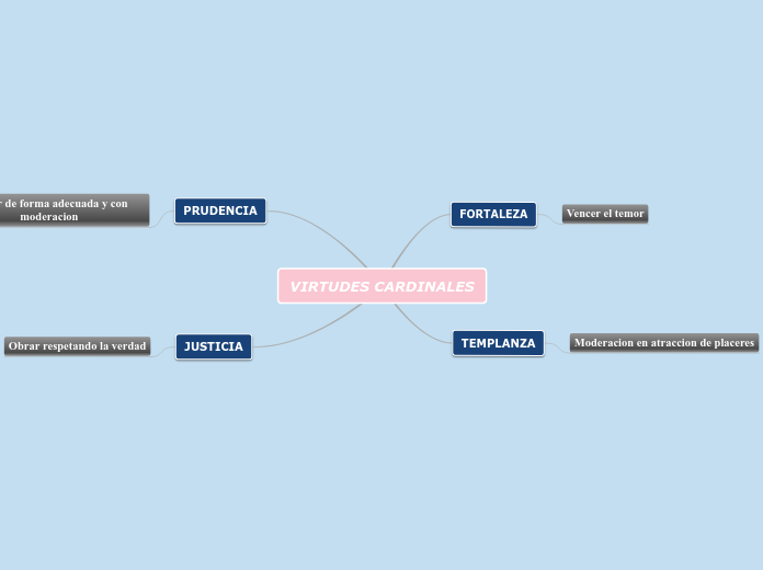 VIRTUDES CARDINALES - Mind Map